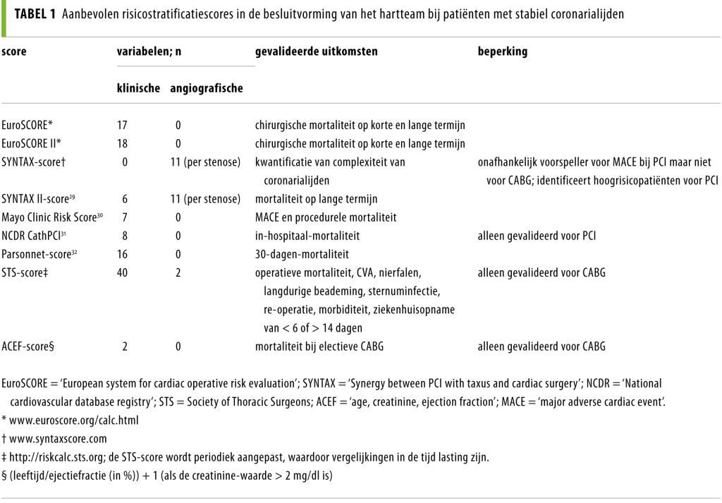 Bypasschirurgie of dotterbehandeling: welke behandeling voor welke ...