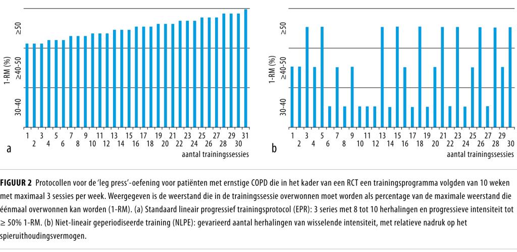 Inspanningstraining bij ernstige COPD | NTvG