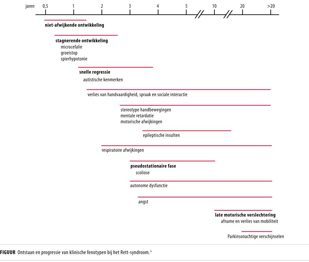 Het Rett-syndroom | NTVG