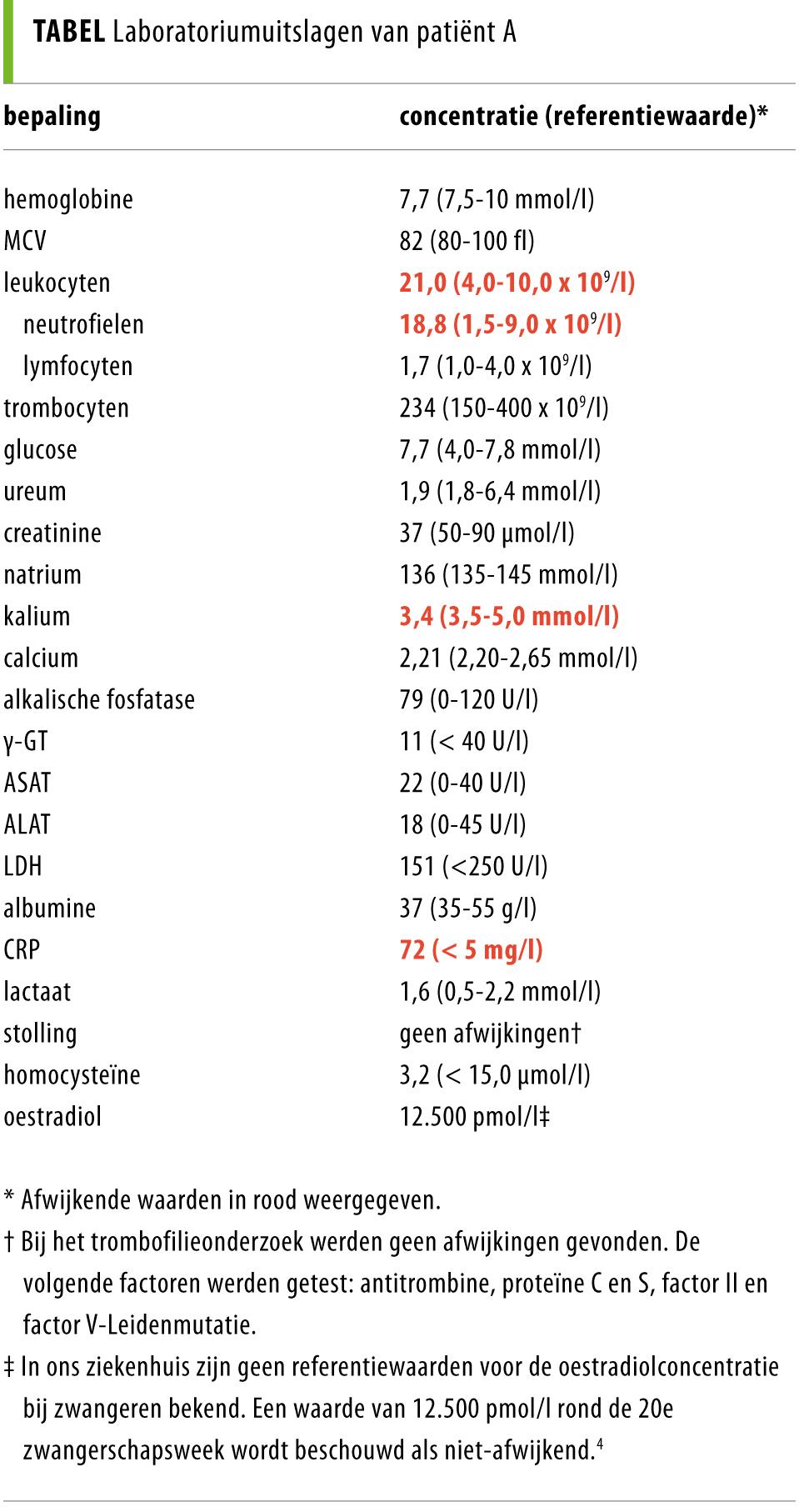 Rectaal bloedverlies tijdens de zwangerschap | NTvG