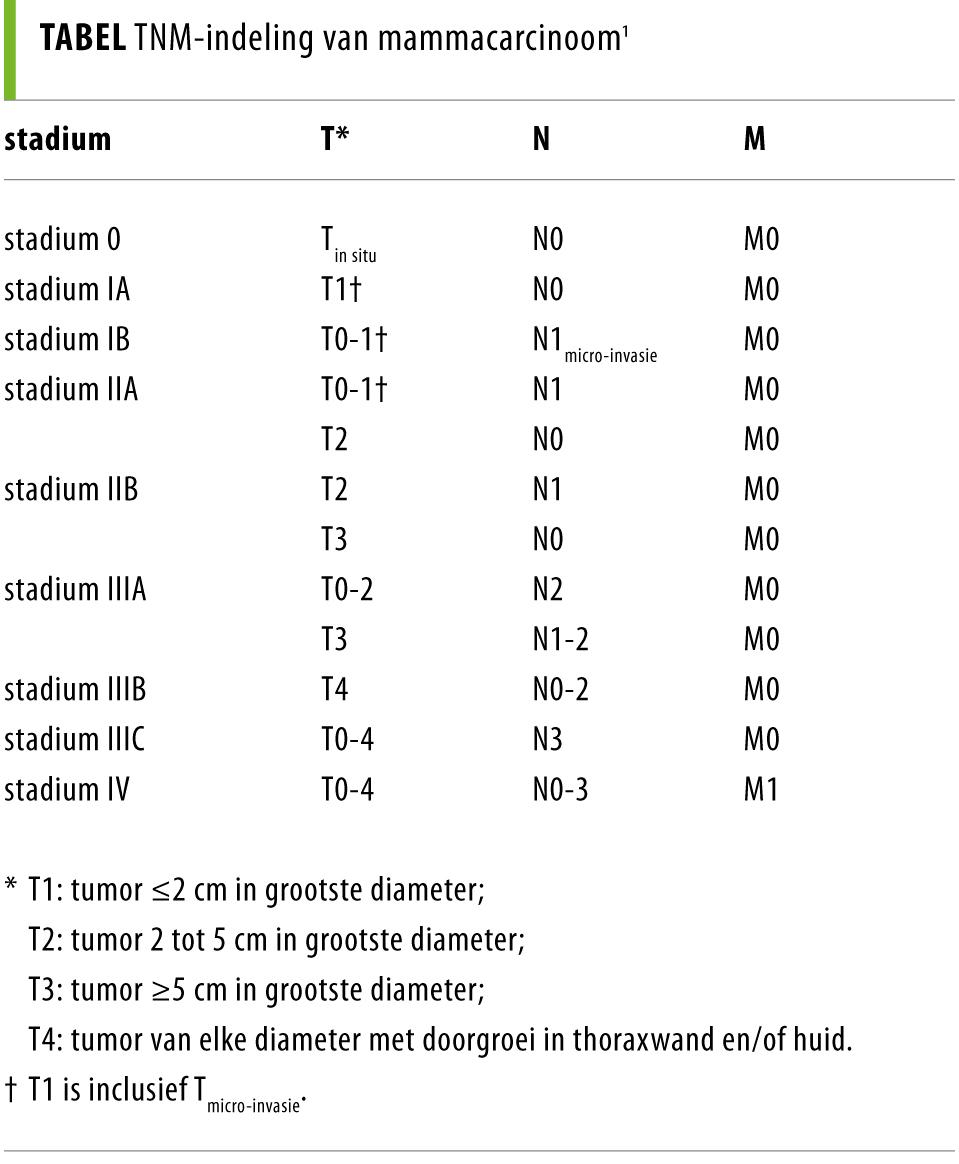 FDG-PET/CT bij stadiëring van mammacarcinoom | NTvG
