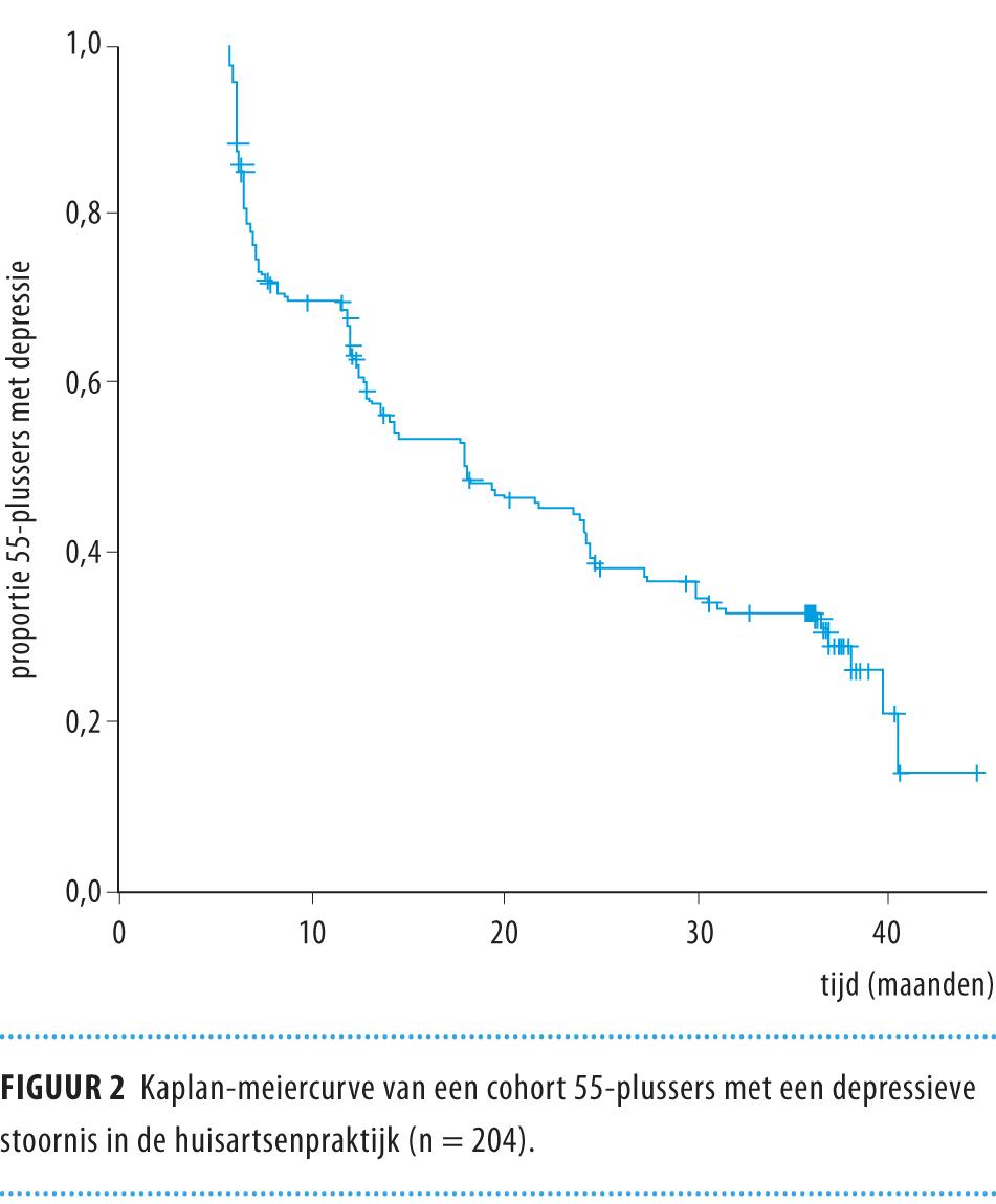 Prognose van depressie in de huisartsenpraktijk* | NTvG