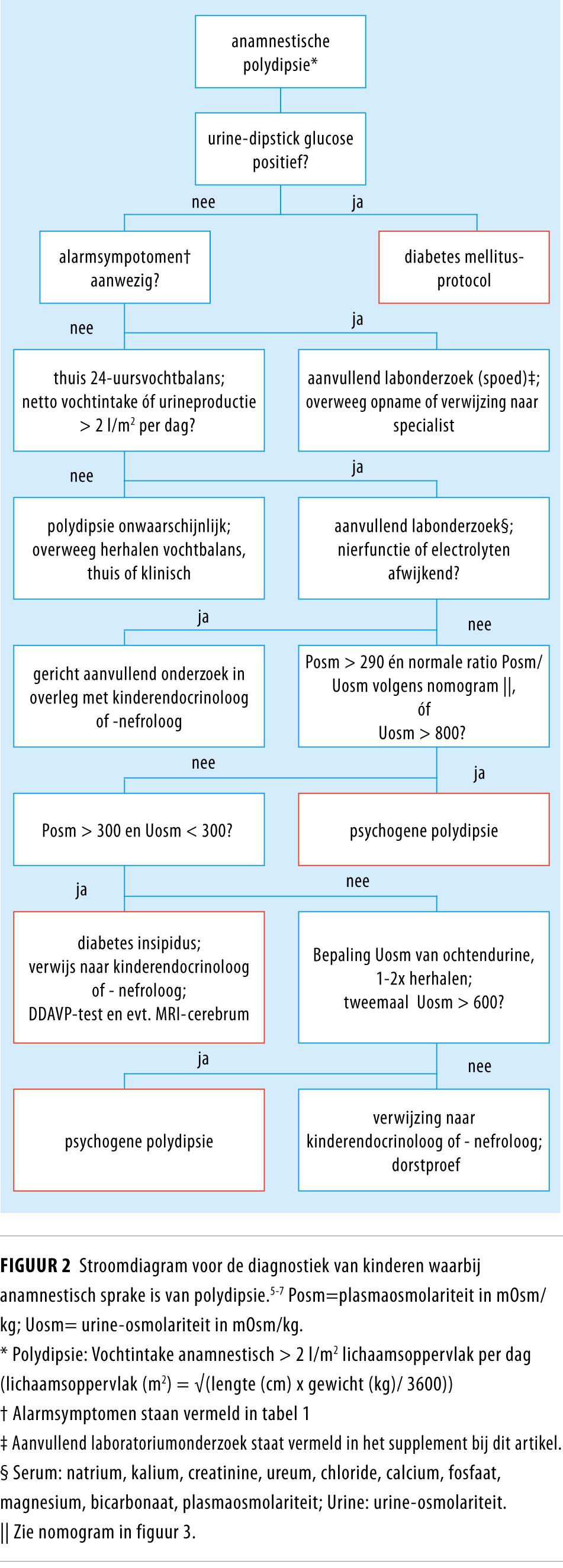 Een praktisch algoritme voor polydipsie bij kinderen | NTVG