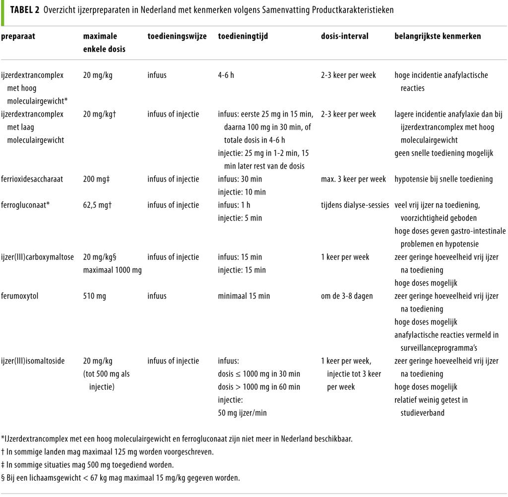 Parenterale ijzertoediening bij hart- of nierfalen | NTVG