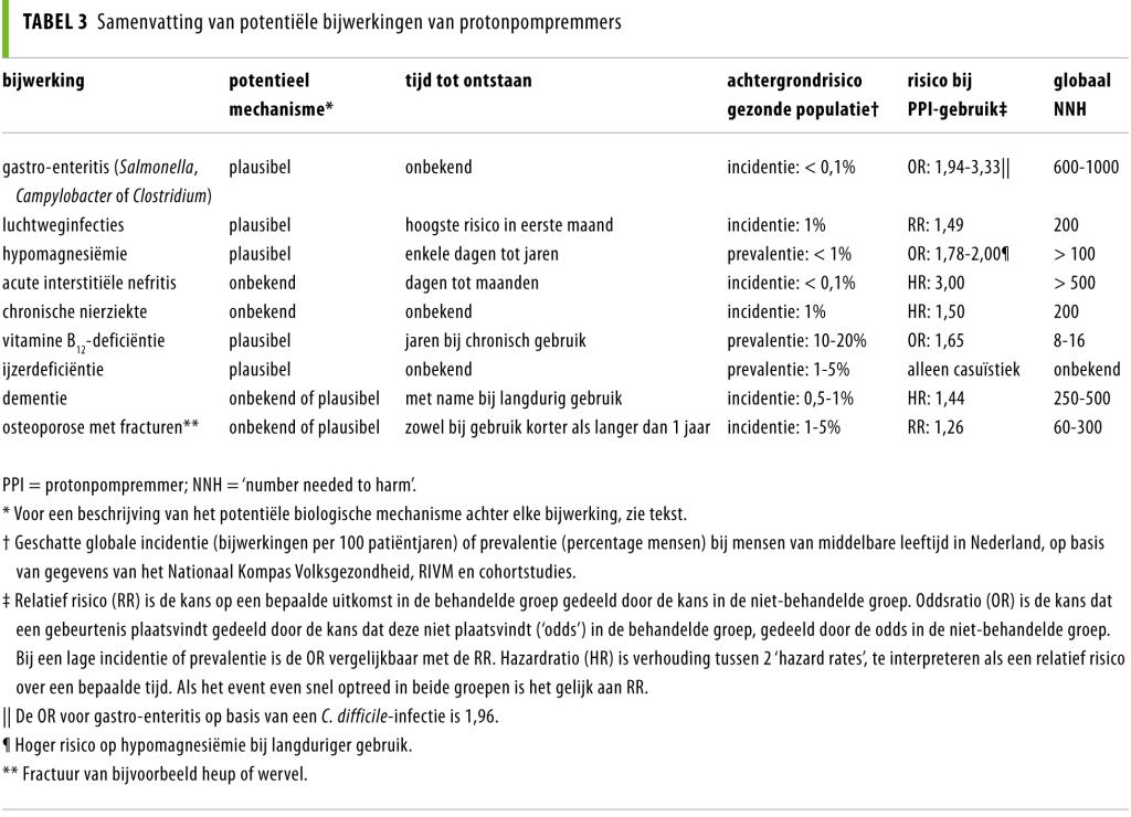 Protonpompremmers: niet zo veilig als ze lijken | NTVG