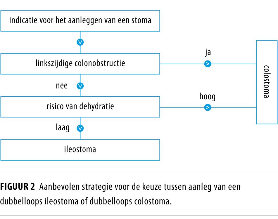 Dubbelloops ileostoma versus colostoma: wat verdient de voorkeur? | NTvG