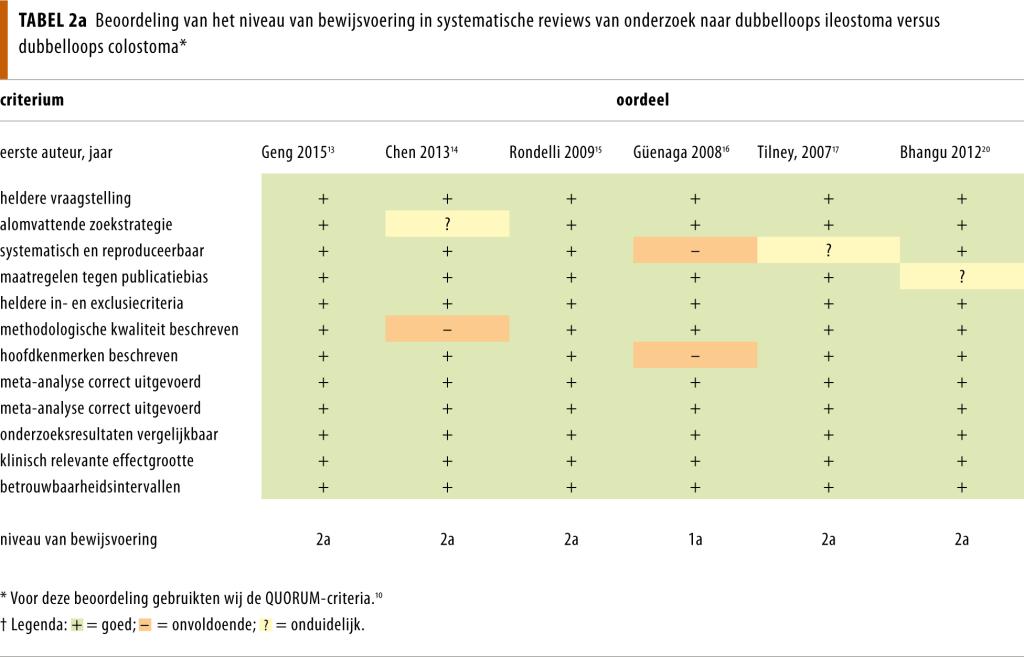 Dubbelloops ileostoma versus colostoma: wat verdient de voorkeur? | NTvG